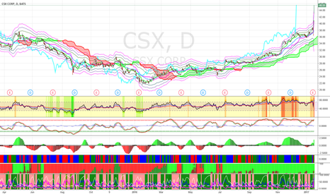CSX Stock Price and Chart — TradingView