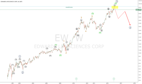 EW Stock Price and Chart — TradingView