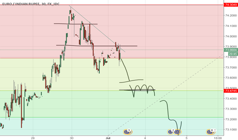 EUR INR Chart – Euro to Rupee Rate — TradingView — India