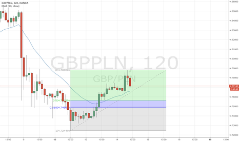 Wykres GBP PLN – Kurs Funt Złoty — TradingView