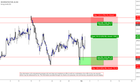 IRB Stock Price and Chart — TradingView — India