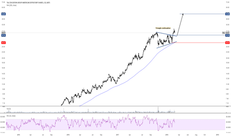 TAL Stock Price and Chart — TradingView
