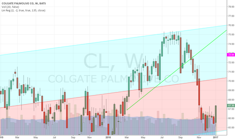 CL Stock Price and Chart — TradingView