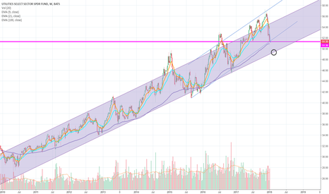XLU Stock Price and Chart — TradingView