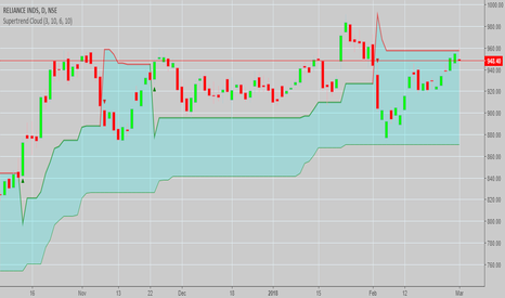 RELIANCE Stock Price and Chart — TradingView