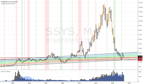 SSYS Stock Price and Chart — TradingView