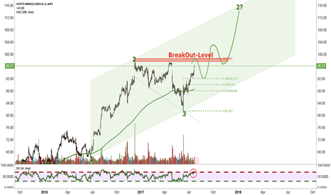 SMG Stock Price and Chart — TradingView