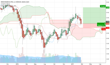 MB azioni e grafico prezzo — TradingView