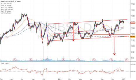 RMBS Stock Price and Chart — TradingView