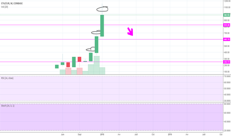 ETH EUR - Graphique des prix Ethereum Euro — TradingView