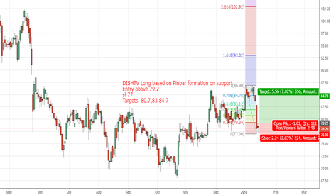 DISHTV Stock Price and Chart — TradingView — India