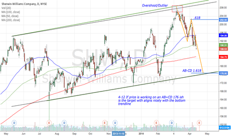 SHW Stock Price and Chart — TradingView