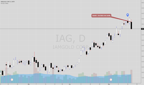 IAG Stock Price and Chart — TradingView