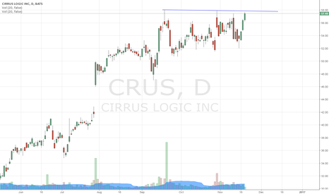 CRUS Stock Price and Chart — TradingView