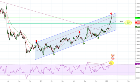 Parallel Channel — Technical Analysis and Trading Ideas — TradingView
