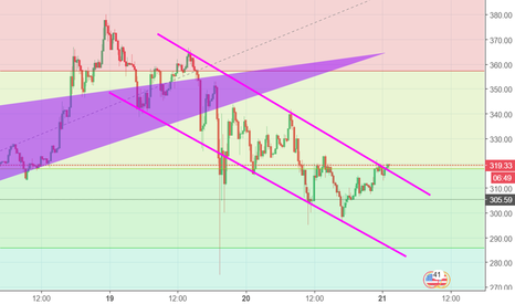 Descending Channel — See the Top Trending Ideas. Free on TradingView!