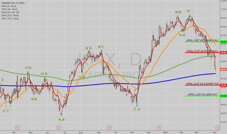 KMX Stock Price and Chart — TradingView