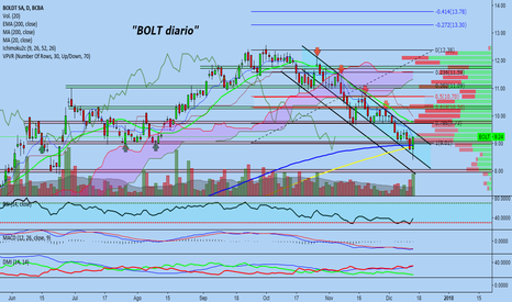 BOLT Precio la acción y gráfico — TradingView