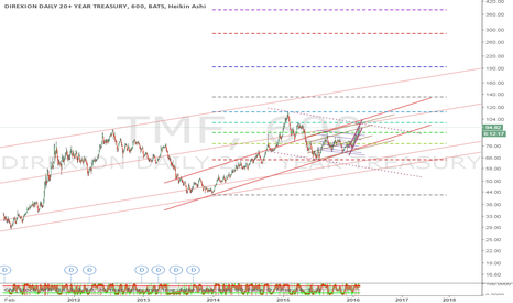 TMF Stock Price and Chart — TradingView