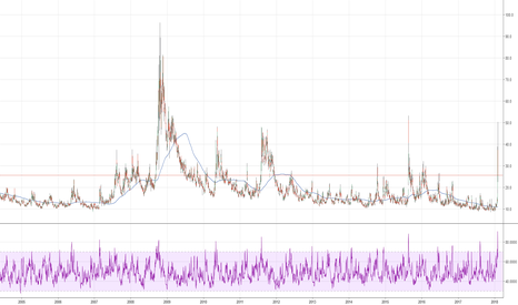 VIX Charts and Quotes — TradingView