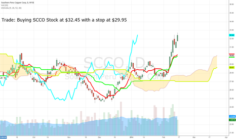 SCCO Stock Price and Chart — TradingView