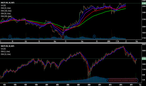 M Stock Price and Chart — TradingView