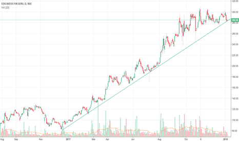 EDELWEISS Stock Price and Chart — TradingView — India