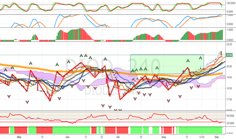 DIOD Stock Price and Chart — TradingView
