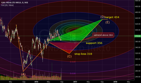 GAIL Stock Price and Chart — TradingView