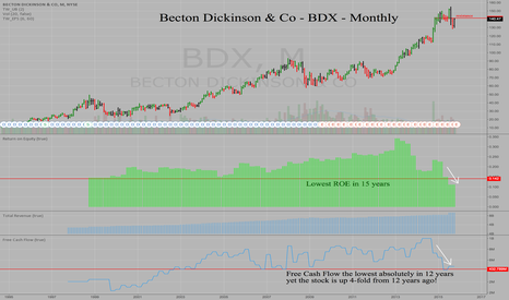 BDX Stock Price and Chart — TradingView
