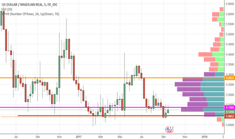 Grafico USD BRL – Cotação do Dolar — TradingView