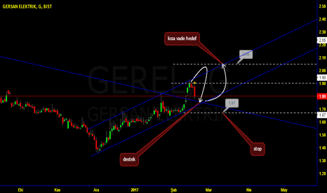 GEREL Hisse Senedi Fiyatı ve Grafiği — TradingView