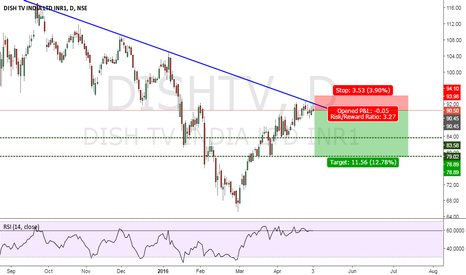 DISHTV Stock Price and Chart — TradingView