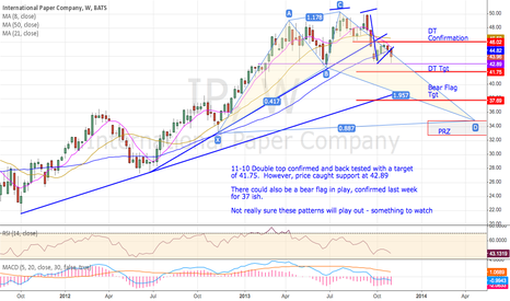 IP Stock Price and Chart — TradingView