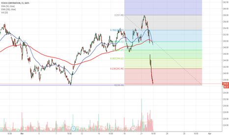 FDX Stock Price and Chart — TradingView