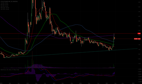 PLUG Stock Price and Chart — TradingView