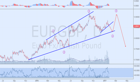 Leading Diagonal — Technical Analysis and Trading Ideas — TradingView