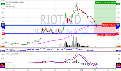RIOT Stock Price and Chart — TradingView