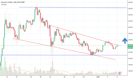 LTC USD - Litecoin Price Chart — TradingView