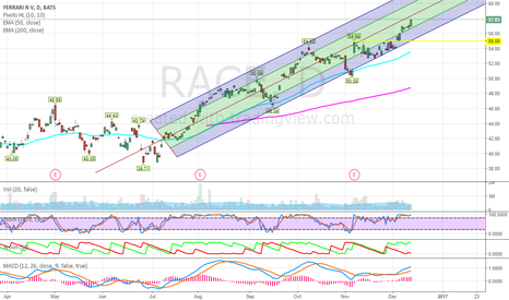 RACE Stock Price and Chart — TradingView