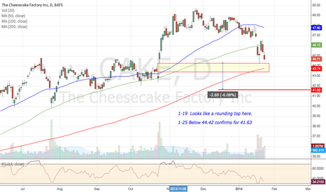 CAKE Stock Price and Chart — TradingView