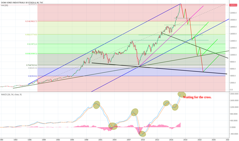 Dow Jones Index Chart – DJI Quote — TradingView