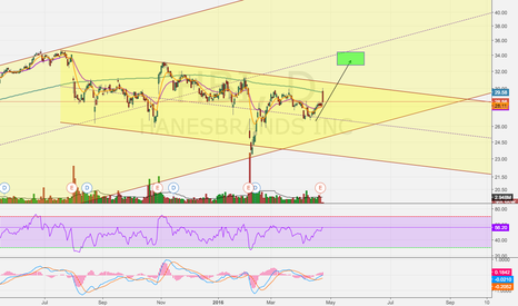 HBI Stock Price and Chart — TradingView
