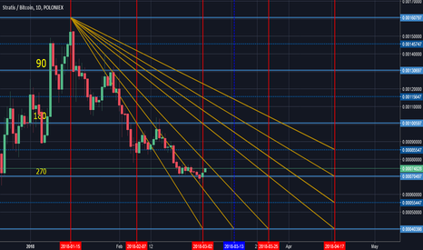 Gann Square — Technical Analysis and Trading Ideas — TradingView