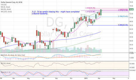 DG Stock Price and Chart — TradingView