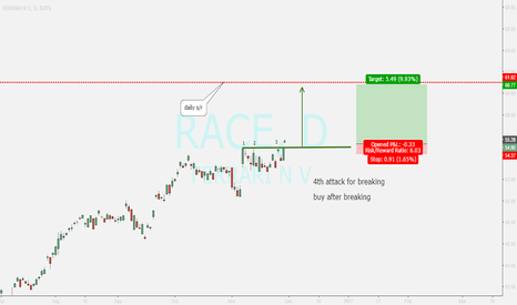 RACE Stock Price and Chart — TradingView