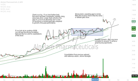 ALNY Stock Price and Chart — TradingView