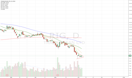 RIG Stock Price and Chart — TradingView