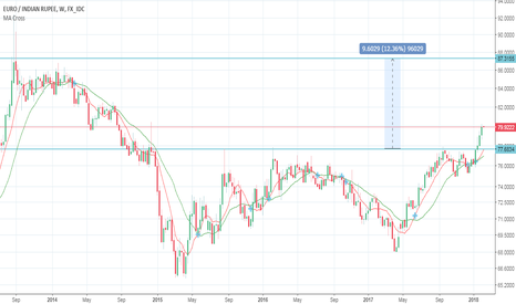 EUR INR Chart – Euro to Rupee Rate — TradingView — India
