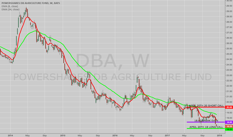 DBA Stock Price and Chart — TradingView